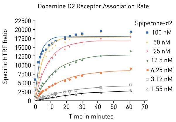Analyze binding kinetics with HTRF | BMG LABTECH